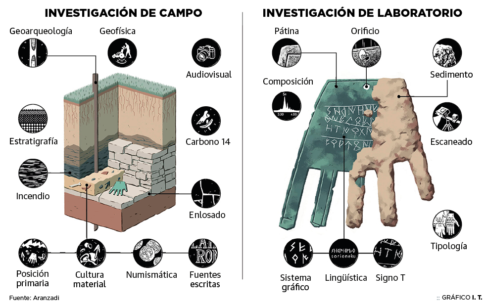 Descubren en Navarra el texto más antiguo en lengua vascónica ...