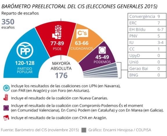 El Pp Ganaría Las Elecciones Con Comodidad Pero Se Vería Obligado A